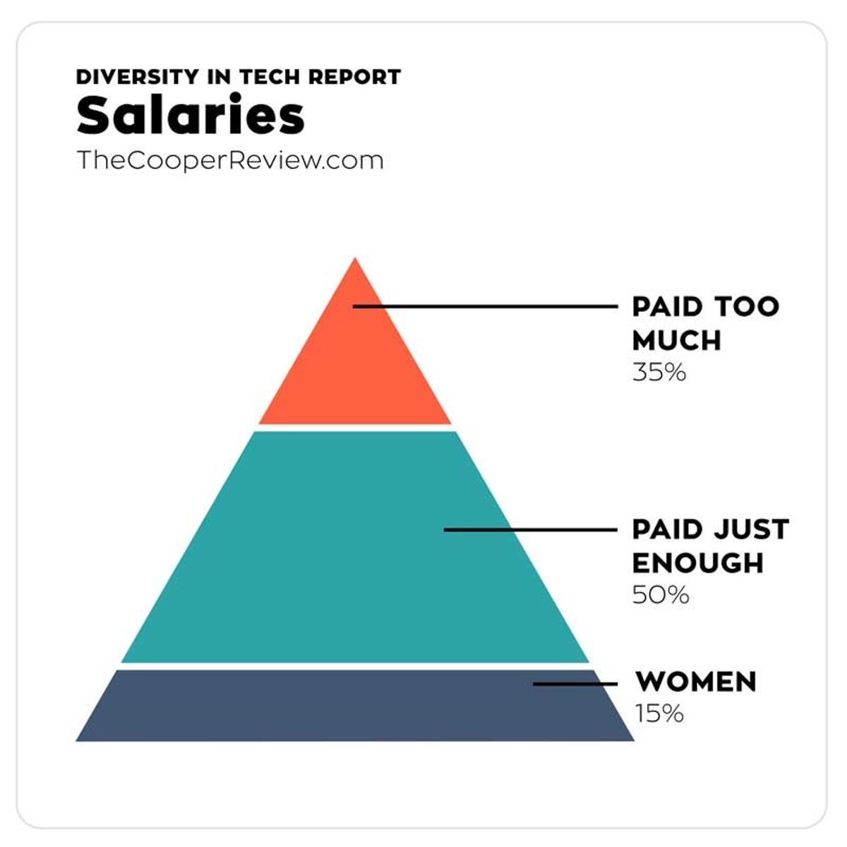 Salaries - 7x7 Bay Area